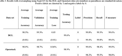 Oversampling Log Messages Using A Sequence Generative Adversarial Network For Anomaly Detection
