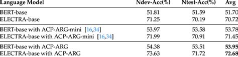 Commonsense Qa Results On Different Language Encoder Types Download
