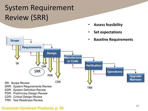 Ppt Requirements Best Practices Powerpoint Presentation Free