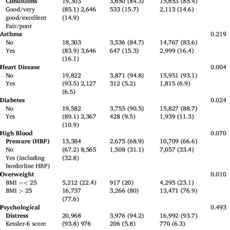 Frequency Distribution And Bivariate Analysis Of Potential Health