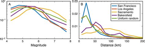 Normalized Pdfs Of Magnitude And Distance Pdfs Of A Magnitude And