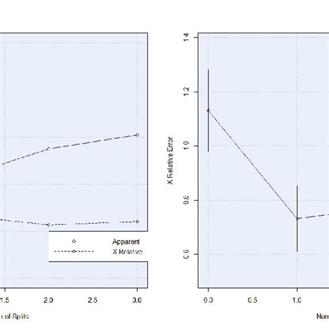 R 2 Left And Cross Validation Relative Error Right For The First