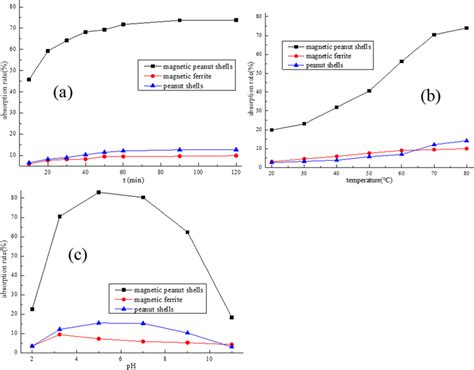 Effect Of Contact Time A Temperature B And Initial Ph Value C On