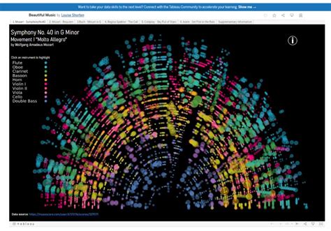 Michelle Stone On Linkedin Data Datavisualization