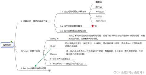 线性规划python各种包实现及yalmipcplex）51cto博客python 线性规划