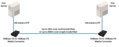 100Base TX To 100Base FX Stand Alone Media Converter Perle