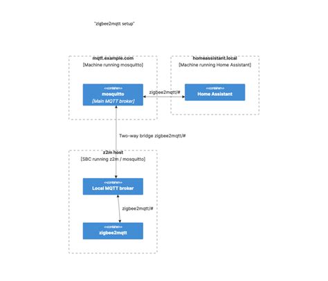 Zigbee Mqtt Workaround Monotux Tech