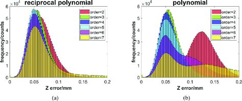 the error distribution of different orders a the error distribution