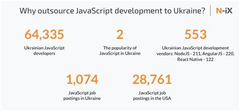 Hiring Developers In Ukraine Java Net Python JavaScript N IX