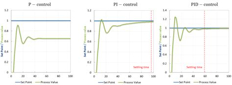 Pid Tuning Methods Florisera