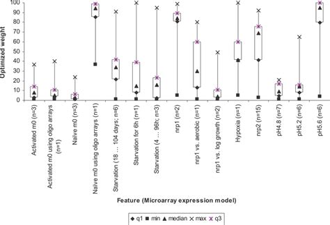 Box And Whisker Plots Of Ga Optimized Weights From 100 Evolved