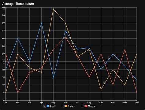 10 Essential Visualization Libraries For Svelte Apps In 2024