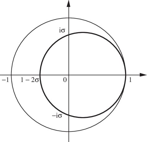 Analyse de stabilité du schéma Euler explicite pour l equation Download Scientific Diagram