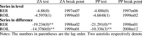 Unit Root With Structural Break Tests Malaysia Download Table