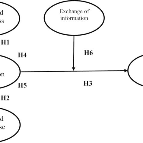 Moderating Effects Of Social Interaction On The Relationship Between Download Scientific