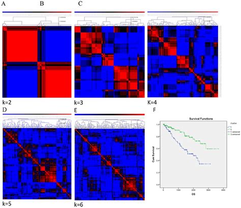 Nmf Clustering With K 2 To 6 A E And F Kaplan Meier Survival Download Scientific Diagram