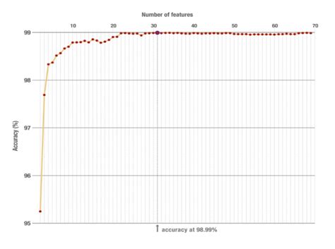 Plot Of Accuracies Versus The Number Of Hos Cumulant Features Using