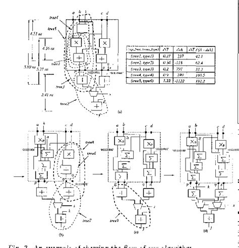 Figure 1 From A Timing Driven Synthesis Of Arithmetic Circuits Using Carry Save Adders