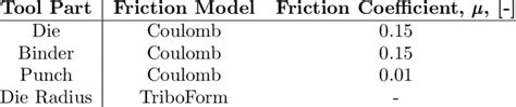 Friction Model Setup Of Finite Element Model Download Scientific Diagram