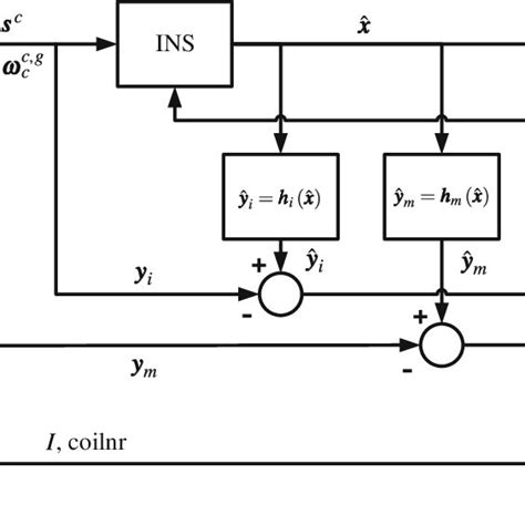 Structure Of The Extended Kalman Filter Ekf Measurements Obtained Download Scientific