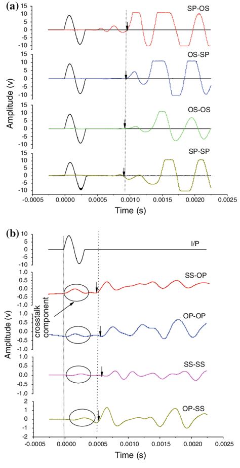 A Input Signal Response Of The Bender Pairs Exhibiting No Crosstalk