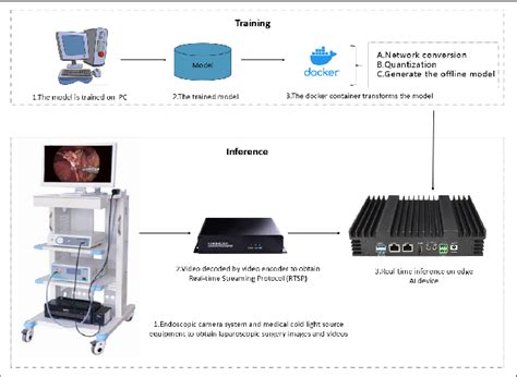 Figure 2 From A Real Time Laparoscopic Surgical Instrument Detection System Based On Yolov5
