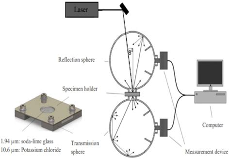 Set Up For Measuring Optical Properties Of Pls Polymeric Materials 43