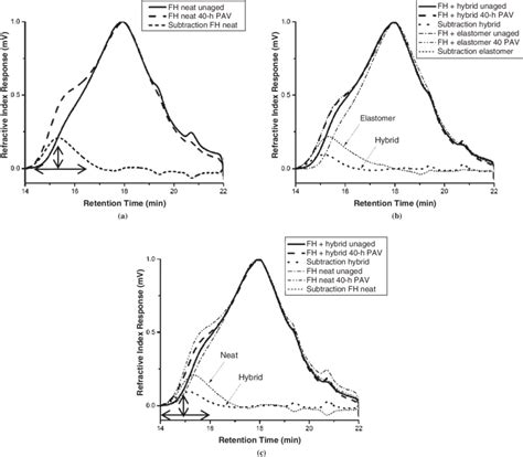 Gpc Subtraction Analysis Of Unmodified And Polymer Modified Asphalt Download Scientific Diagram