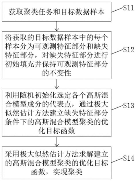 一种缺失条件下的高斯混合模型聚类机器学习方法