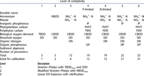 the state variables and number of parameters for each model complexity