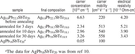 Carrier Concentration Mobility Electrical Resistivity And Measured