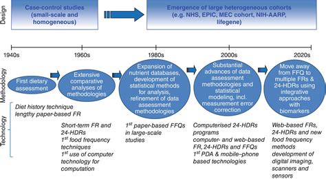 Methods To Determine Dietary Intake Oncohema Key