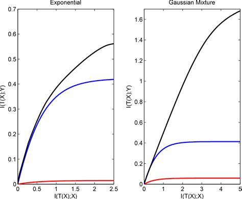 Gaussian Lower Bound For The Information Bottleneck Limit