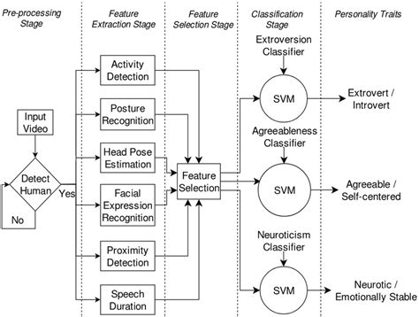 Working Flow Of Personality Traits Assessment Download Scientific