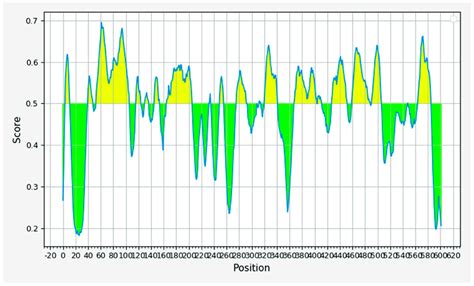 B Cell Epitope Prediction Based On Prediction Results Obtained Through