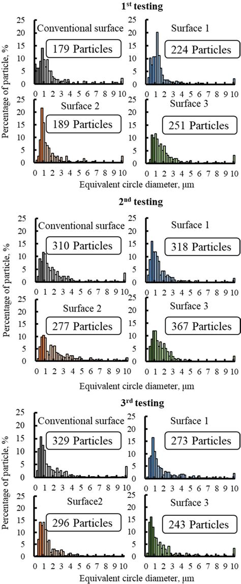 Distribution Of Equivalent Circle Diameter Of Polyethylene Particles
