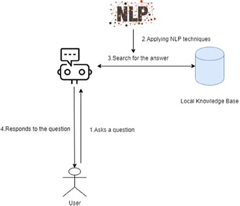 Process Of Generating Responses Through Information Retrieval Chatbots