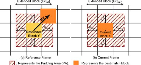Adaptive Padding Pixel Motion Estimation Principle Download
