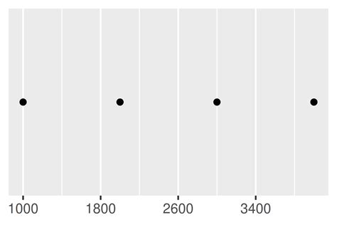 10 Position Scales And Axes Ggplot2 Elegant Graphics For Data Analysis 3e