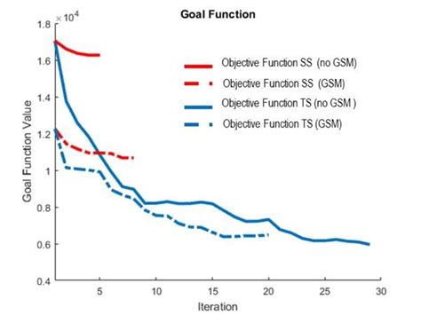 Performance Of The Two Steps Approach With GSM As Compared To Single Step Download Scientific