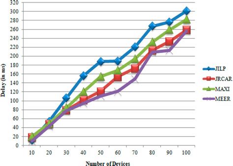 The Number Of Devices Versus Delay Download Scientific Diagram