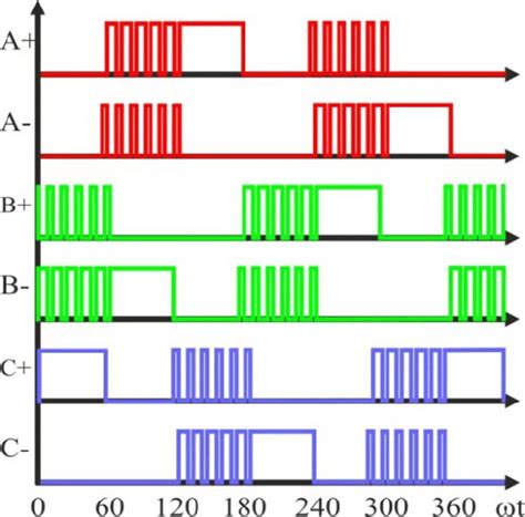 PWM waveform for low power PWM technique where ωt є 60 120 and TA Download Scientific