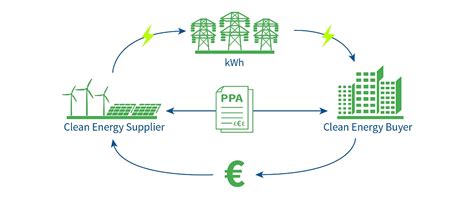 Power Purchase Agreement How Does It Work And Its Benefits Wts Energy