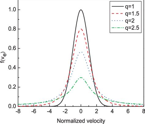 Nonextensive Electron Distribution Functions For Different Qparameters
