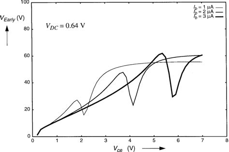 Early Voltage Characteristic Using The Previous Mextram Model