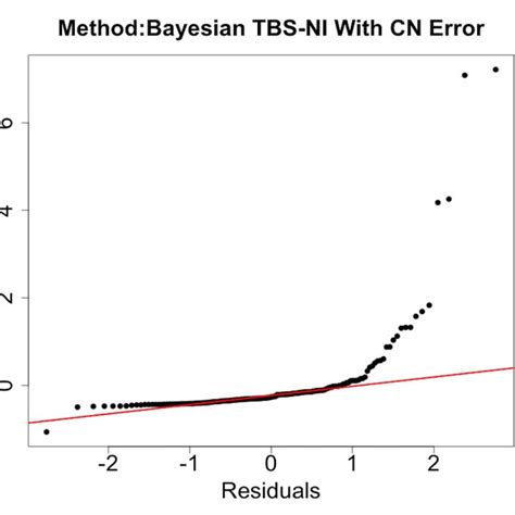 Q Q Plots For Residuals Of Transformed Responses Obtained From 3