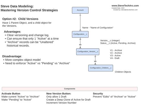 Steve Data Modeling Mastering Version Control Strategies — Stevetecharc