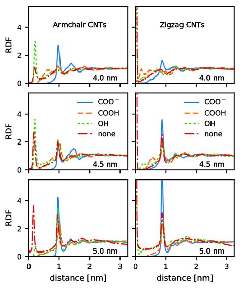 Radial Distribution Function Rdf Of Head Group Nitrogen Atoms Around
