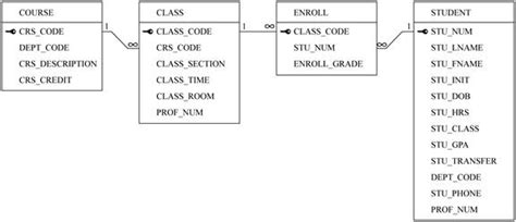 Crows Foot Notation In The Crows Foot Model By The Three Pronged
