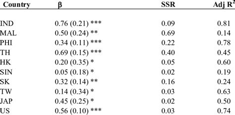 6 Dols Long Run Parameter Estimations Download Table